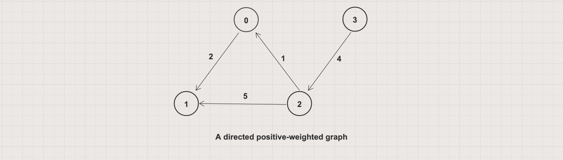 Data Structures Bootcamp in Java