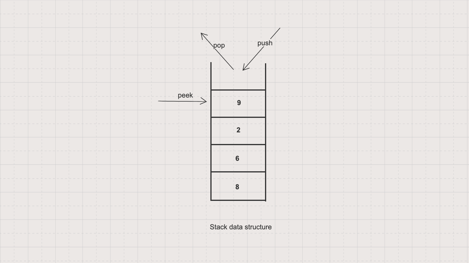 Stack Data Structure Tutorial With Java Example